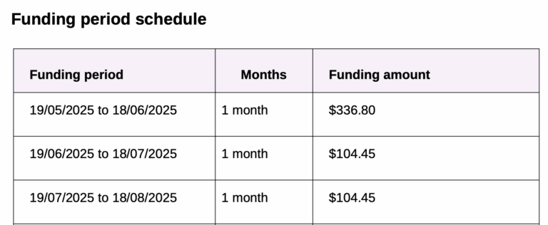 What are Funding Periods in the NDIS? - Plan Hero Plan Management